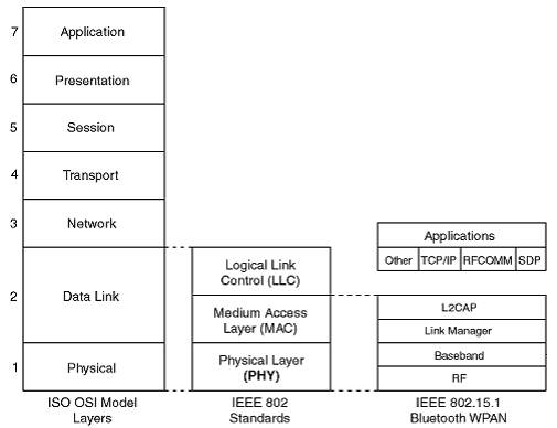 World of Entertainment : Bluetooth Overview / Bluetooth Architecture ...