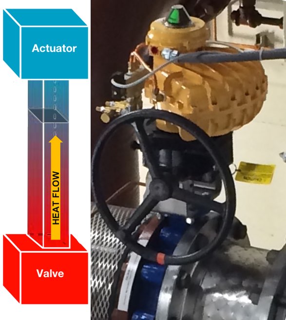 Procedure for Calculating Distance of Actuator from Hot Valve ...