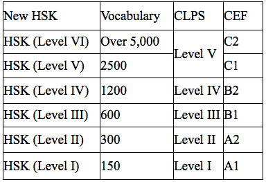 Seven Days per Week: Chinese Proficiency Test (HSK)