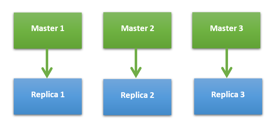 Redis clustering for beginners - Java Stack Flow