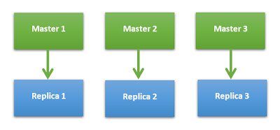 Redis clustering for beginners - Java Stack Flow
