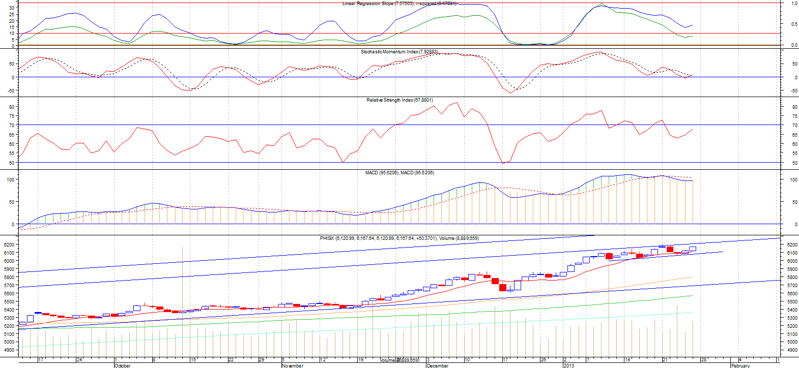 Me-Six: Technical Analysis of the Philippine Stock Market: January 2013