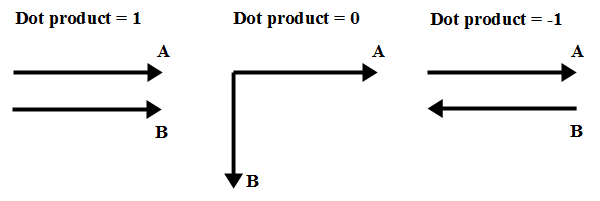 Romero Blueprints: Compêndio BP: Dot product