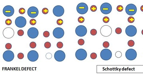 Tutoronline: Defects in solids