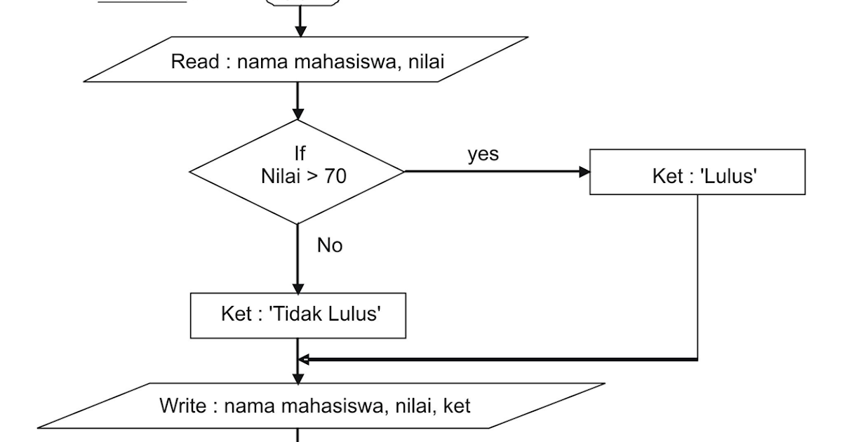 Materi Algoritma dan Struktur Data 1 | Evan Fauzi Blog