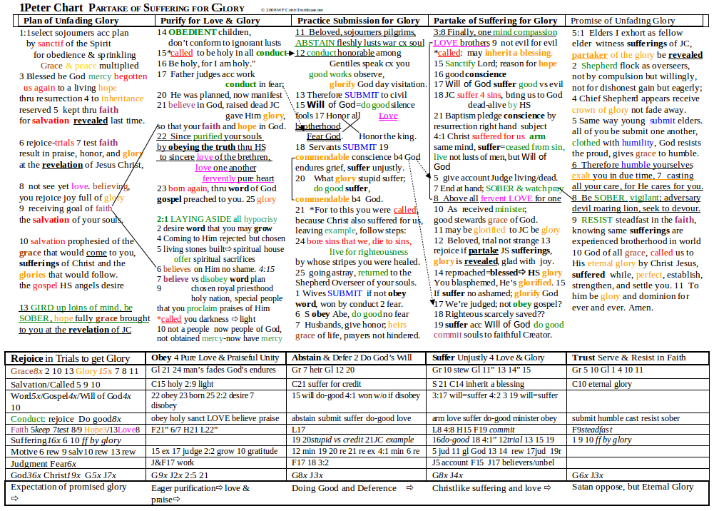 Daily Truthbase: 1 Peter 1-2 Merited Grace