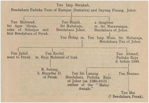 A History of Perak: Appendix C - THE PERAK DYNASTY.