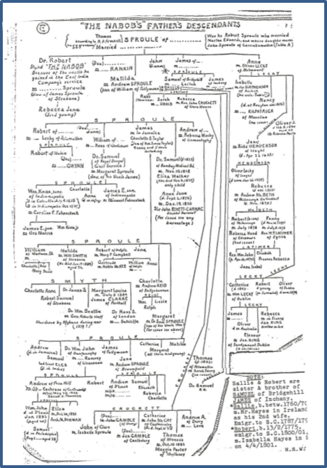 Sproule Genealogy: October 2013