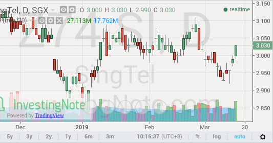 Singapore Shares Information: SingTel