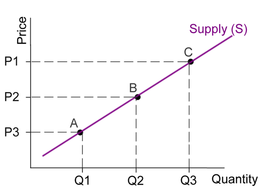 Day 49: Resource Distribution: Supply & Demand ~ Economist's Journey to ...