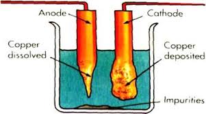 Electrolysis of Some Typical Electrolytes (Part II)
