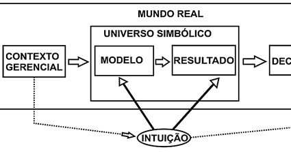 Modelagem, Simulação e Otimização