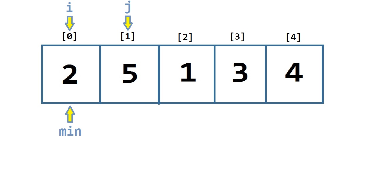 Selection Sort in C++ | C++ Programs & Projects