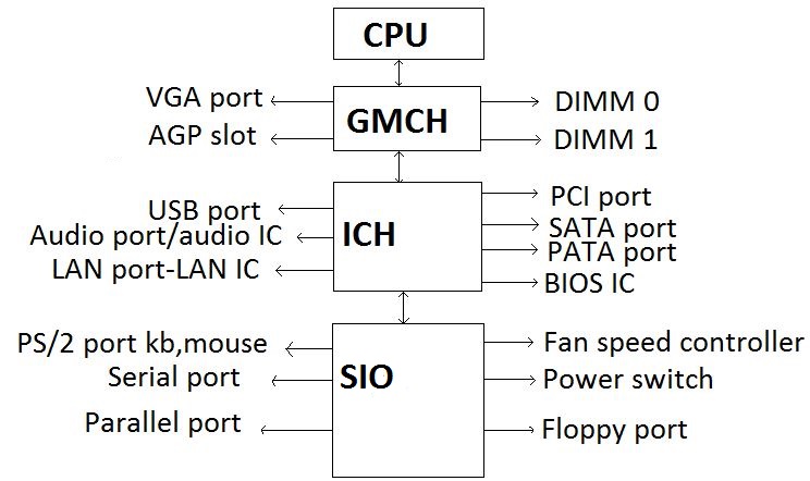 MIRACLE BY ECE: Motherboard [chipsets & ICs]