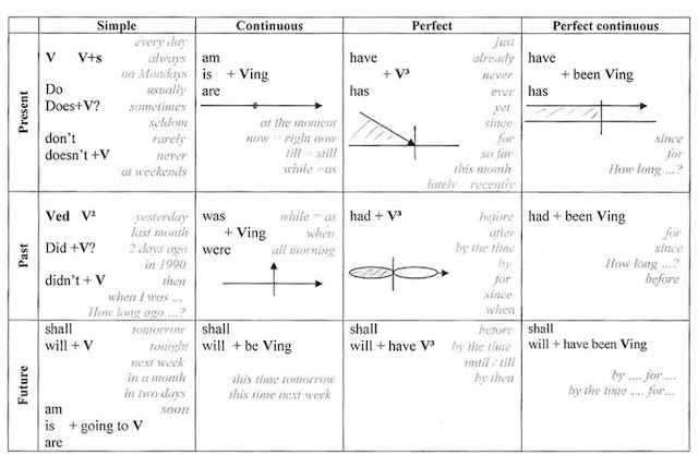 Click on: ENGLISH VERB TENSE SYSTEM