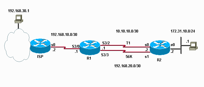 IP Route | gudang-faisal