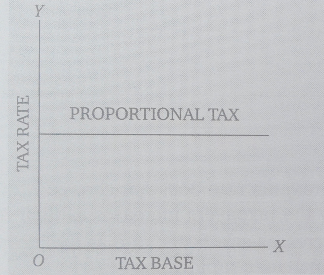 Relative merit and demerit of proportional tax and progressive tax