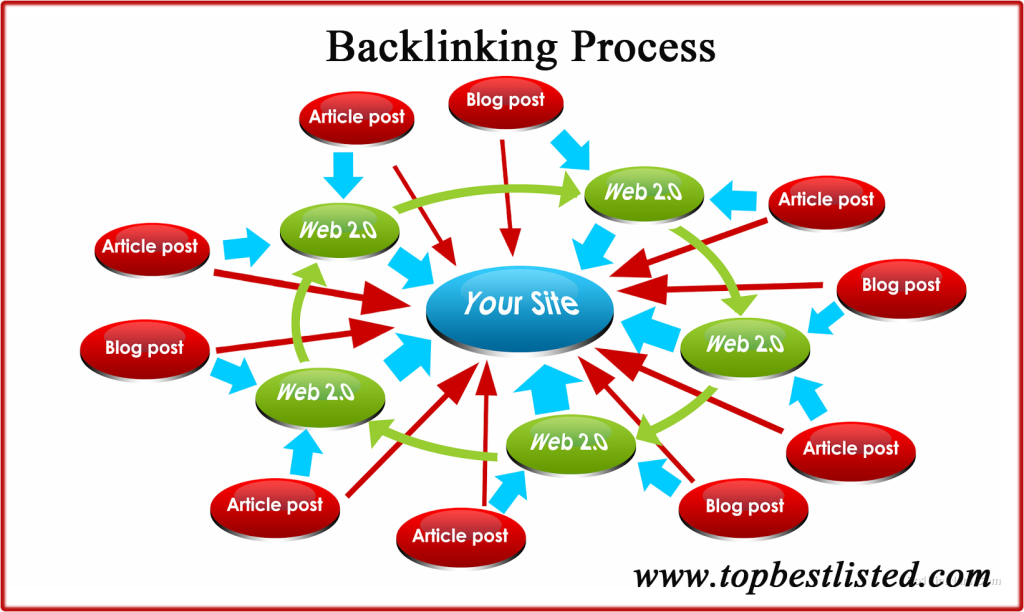 Affordable SEO Company | SEO INFOTECH PVT LTD: Building Backlinks the ...