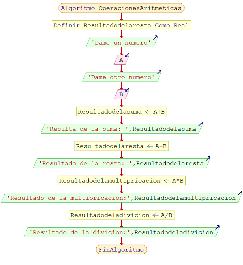 Desarrolla software utilizando programación estructurada: Algoritmo operaciones aritmeticas ...