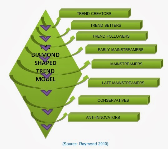 Context of Practice.: The Trend Forecaster's Handbook: Martin Raymond