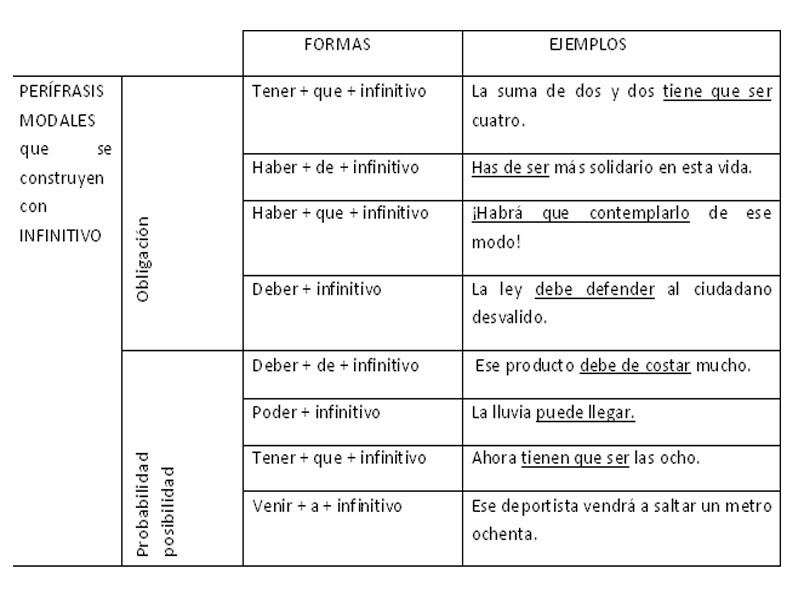 lenguamoguer: 3º ESO: PERÍFRASIS VERBALES (TEMA 4)