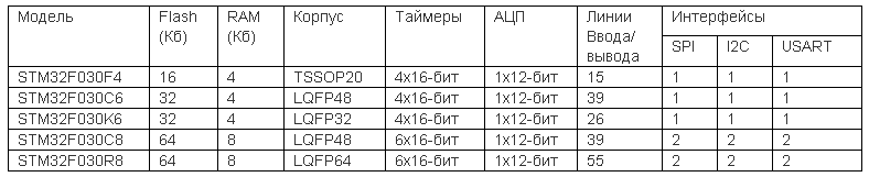 ARM Cortex STM32: STM32F030F4