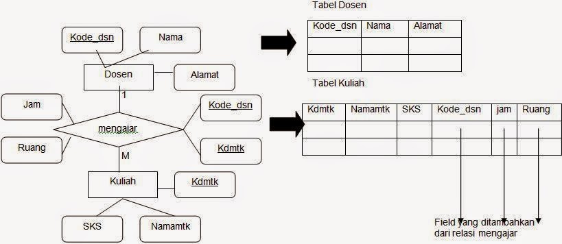 IMPLEMENTASI BASIS DATA | Serba Ada Blog