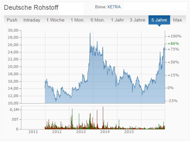 iNTELLiGENT iNVESTiEREN: Deutsche Rohstoff: Öl-Töchter fahren en ...