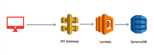 Cocoaの日々: 【番外】AWS Lambda / API Gateway / DynamoDB を使ったサーバレスなネットワークロック機構
