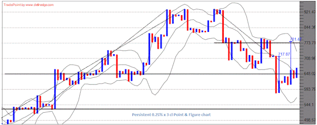 Point and Figure Analysis - Stocks : P&F chart - Persistent