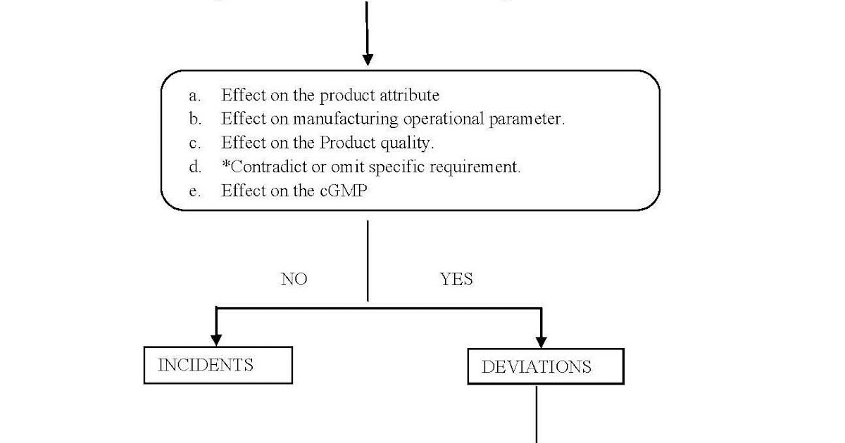 Quallpharma consultancy: Flow diagram to handle Deviation