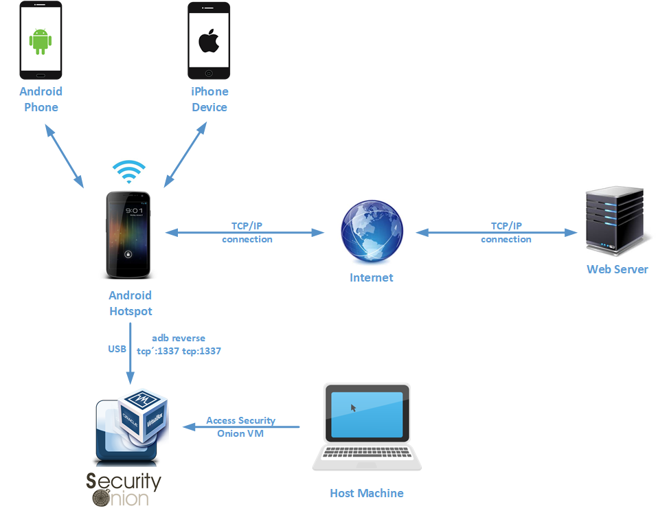 Portable mobile app traffic analysis | Shadow Infosec