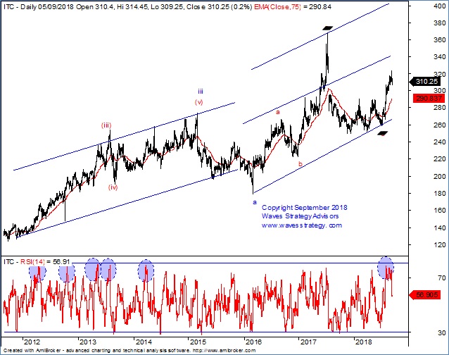 Elliott Wave India - Taking technical analysis to next level: ITC: Is ...