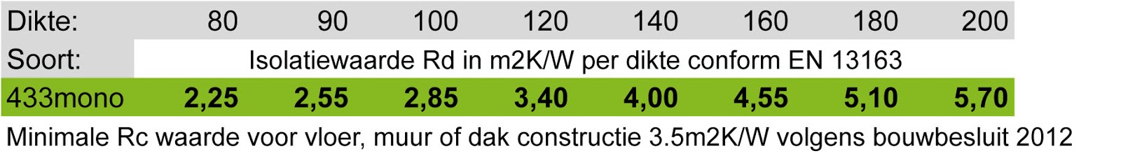 Isolatiemateriaal nodig?: Isolatiewaarde