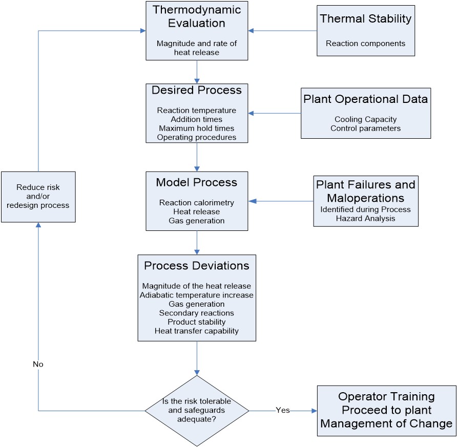 Process Safety and Risk: Process Safety Strategy - Chemical Reaction Hazard