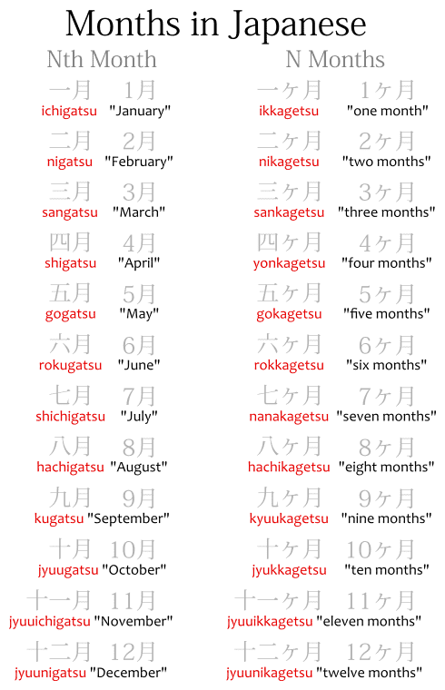 Numbers for months are much easier to memorize than random names!