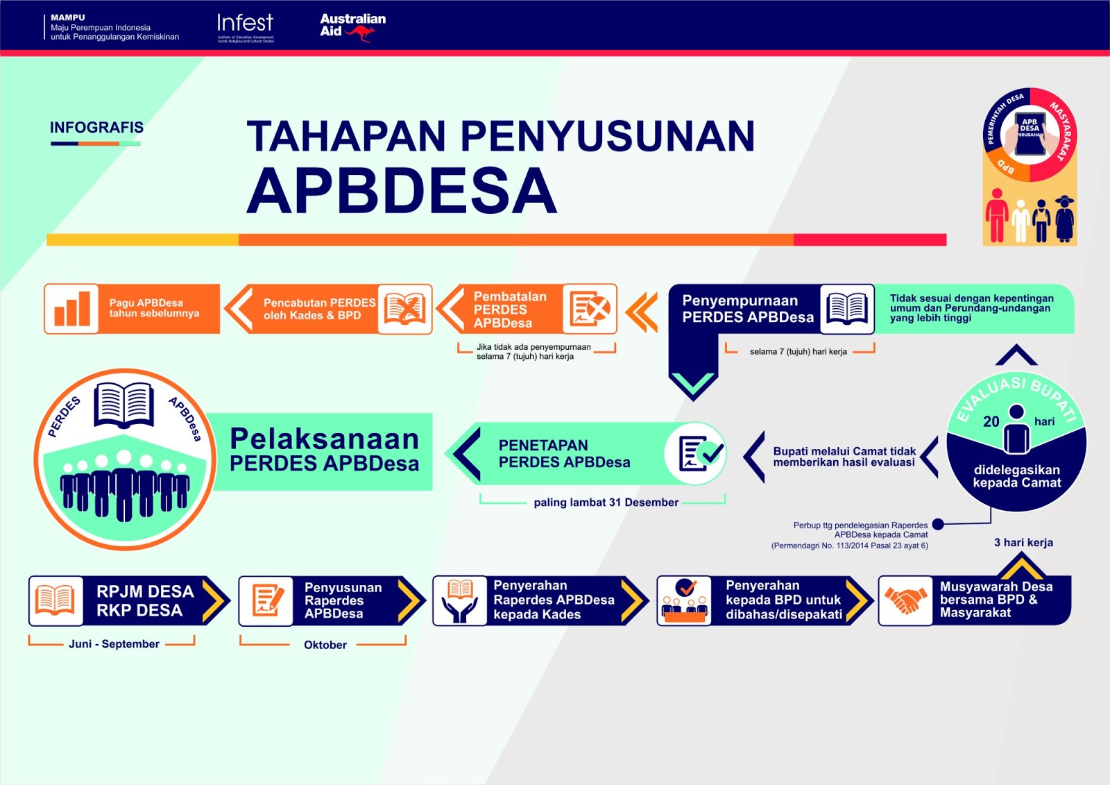 Tahapan Penyusunan APBDesa - Desa Blang Teumulek Tahapan Penyusunan APBDesa - Desa Blang Teumulek