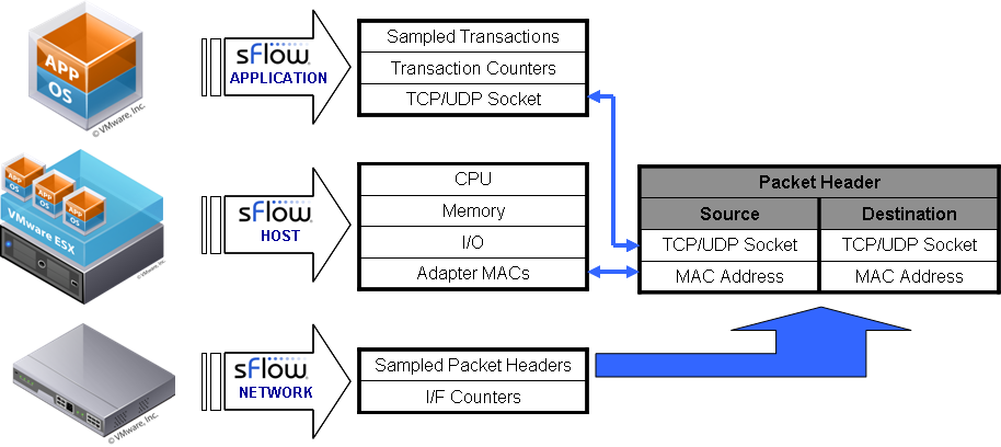 sFlow: Network performance monitoring