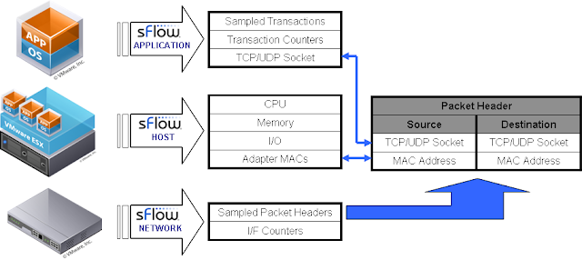 sFlow: Network performance monitoring