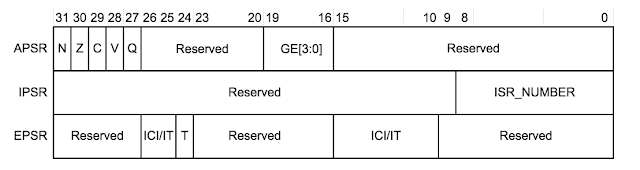 ARM cortex-m programmer's model : Program Status Registers (PSR)