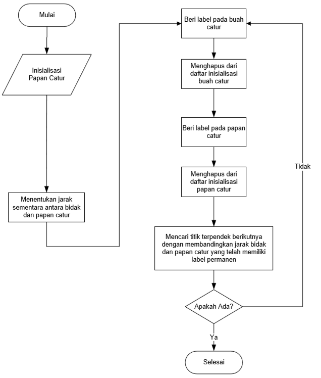 ANALISIS JURNAL PENGGUNAAN ALGORITMA GREEDY PADA PERMAINAN CATUR