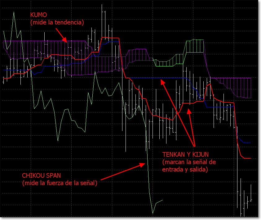 Ichimoku Kinko Hyo
