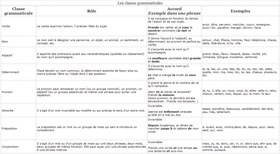 Langues & Web: Les classes grammaticales (Parties du discours)