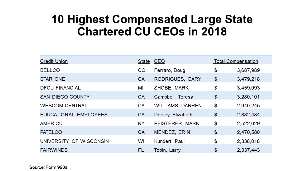 Keith Leggett’s Credit Union Watch: Average CEO Compensation at Large ...