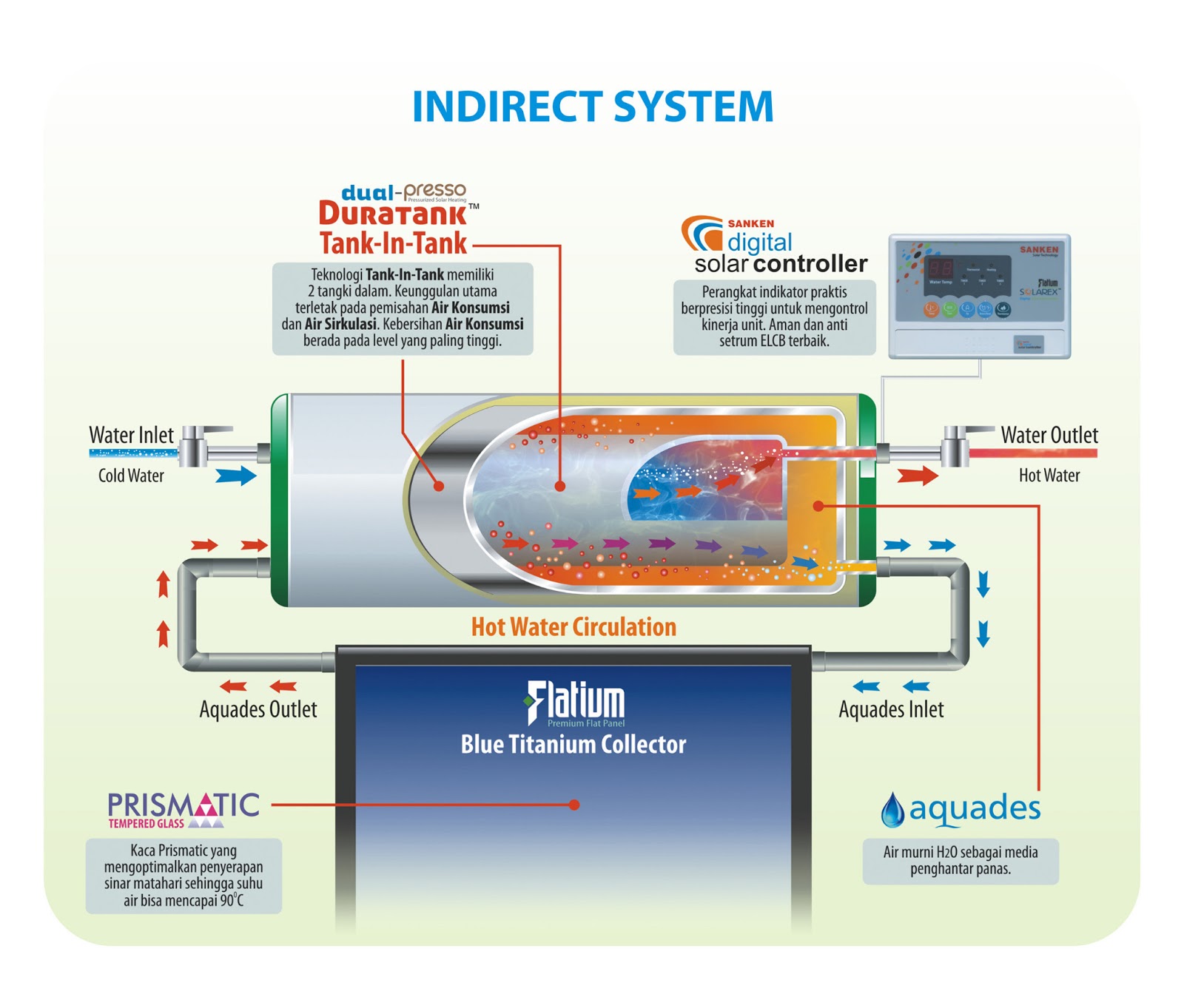 Pemanas air indirect system seharga direct system | Pemanas Air Solar ...