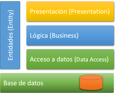 Vademécum de Tecnología: Programacion en 3 Capas