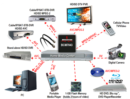 System Dunia Maya: Storage Device – Storage I/O ( Modem , NIC )
