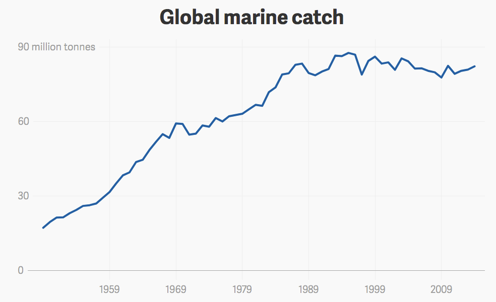 GeoGarage blog: The way the world catches fish defies all economic logic