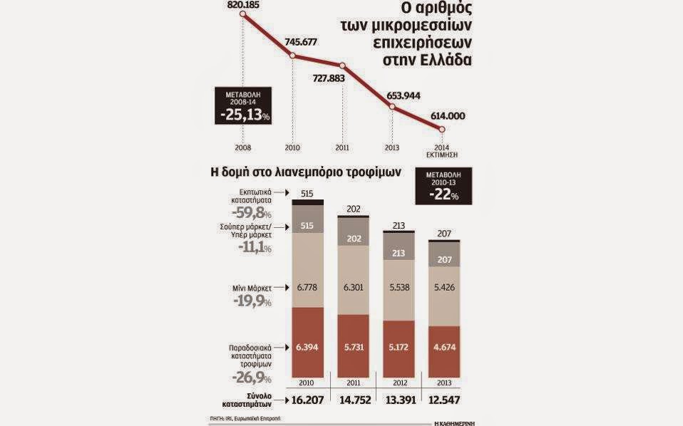 ΕΝ ΑΡΧΙΚΟΣ ΠΟΛΙΤΗΣ : Η κρίση «εξαφάνισε» πάνω από 200.000 μικρομεσαίες ...