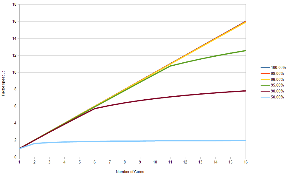 Arbitrary Thoughts: Amdahl's Law and Critical Sections
